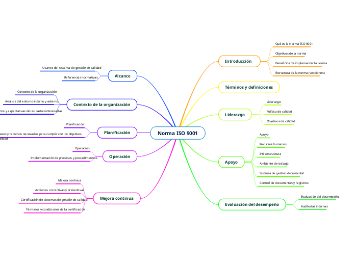 Norma ISO 9001 - Mind Map